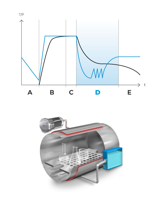 AHS-DRY | Benchtop Autoclaves with Drying | RAYPA
